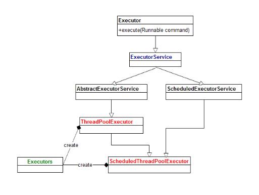 Executorservice Java